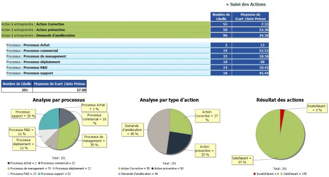 Tableau de bord de gestion et indicateurs - Qualios